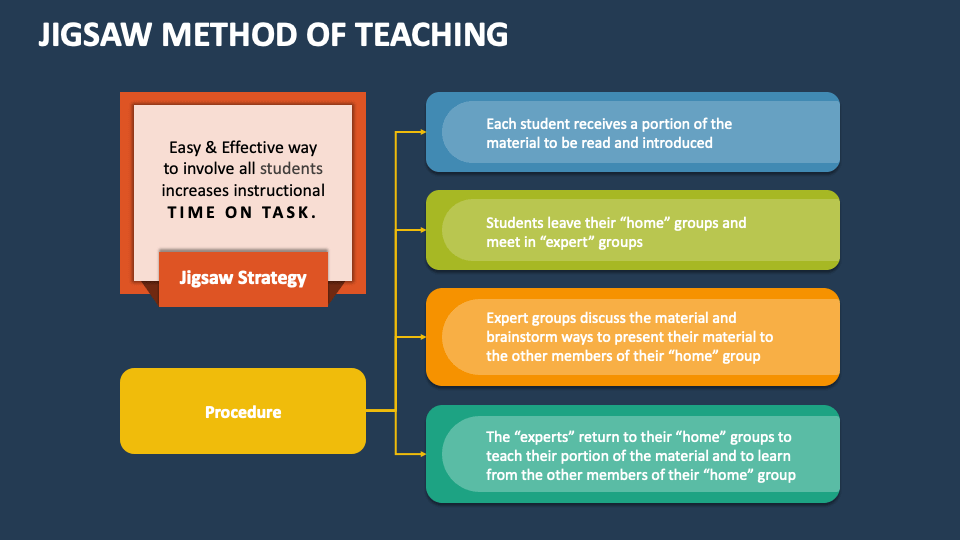 Jigsaw Method of Teaching Template for PowerPoint and Google Slides ...