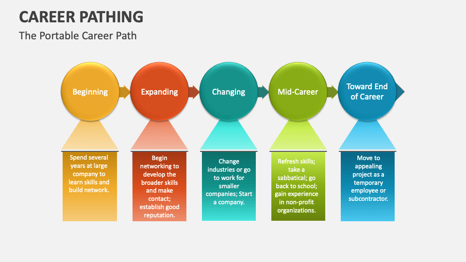 Career Pathing Template for PowerPoint and Google Slides - PPT Slides