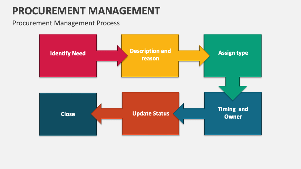 Procurement Management Template for PowerPoint and Google Slides - PPT ...