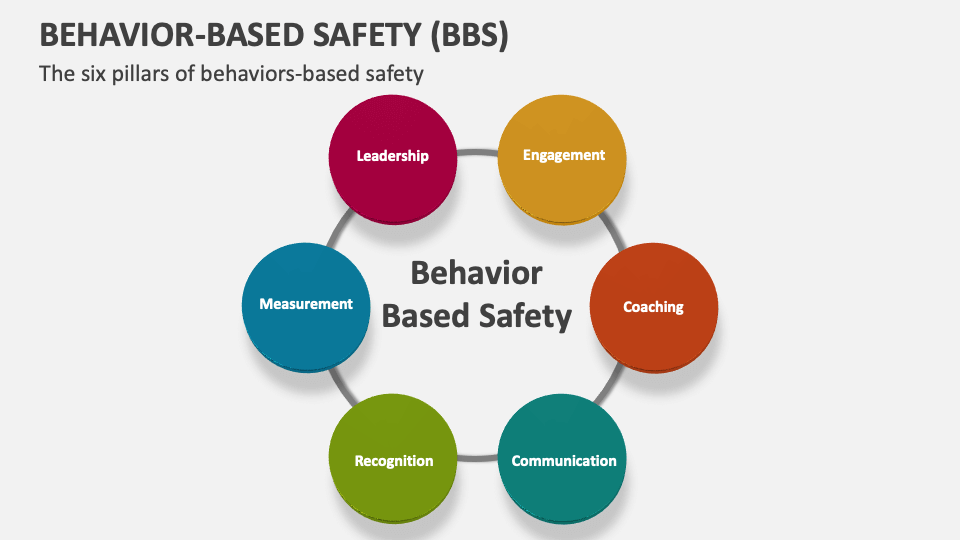 Behavior-Based Safety (BBS) Template for PowerPoint and Google Slides ...