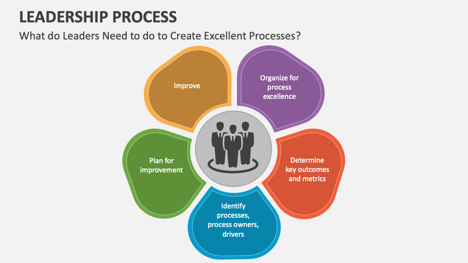 Leadership Process PowerPoint and Google Slides Template - PPT Slides