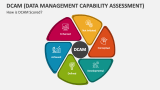 DCAM (Data Management Capability Assessment) PowerPoint and Google ...