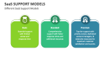 SaaS Support Models PowerPoint and Google Slides Template - PPT Slides