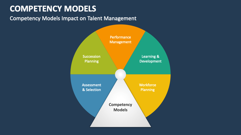 Competency Models PowerPoint and Google Slides Template - PPT Slides