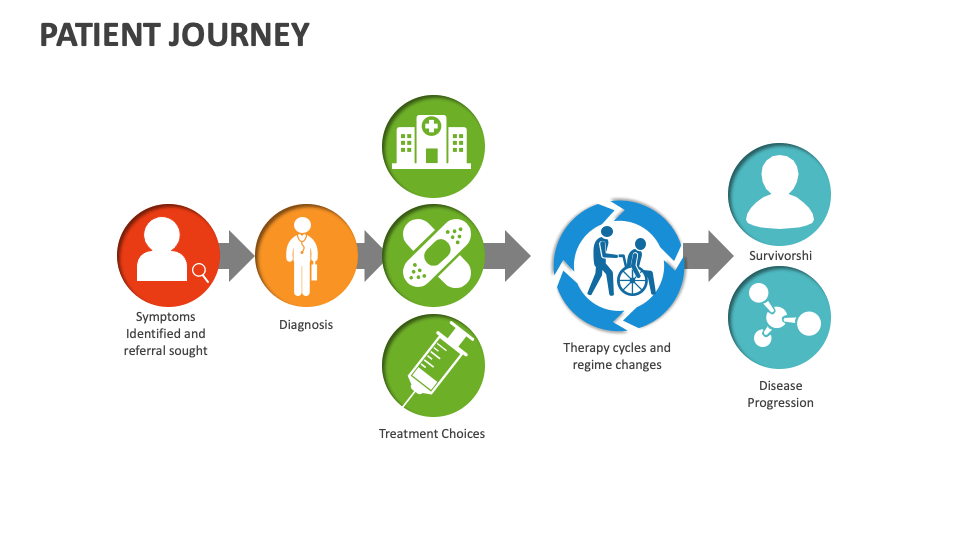 Patient Journey Template for PowerPoint and Google Slides - PPT Slides