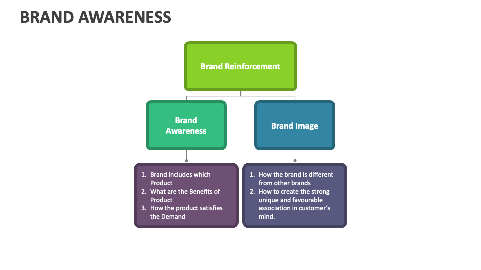 Brand Awareness Template for PowerPoint and Google Slides - PPT Slides