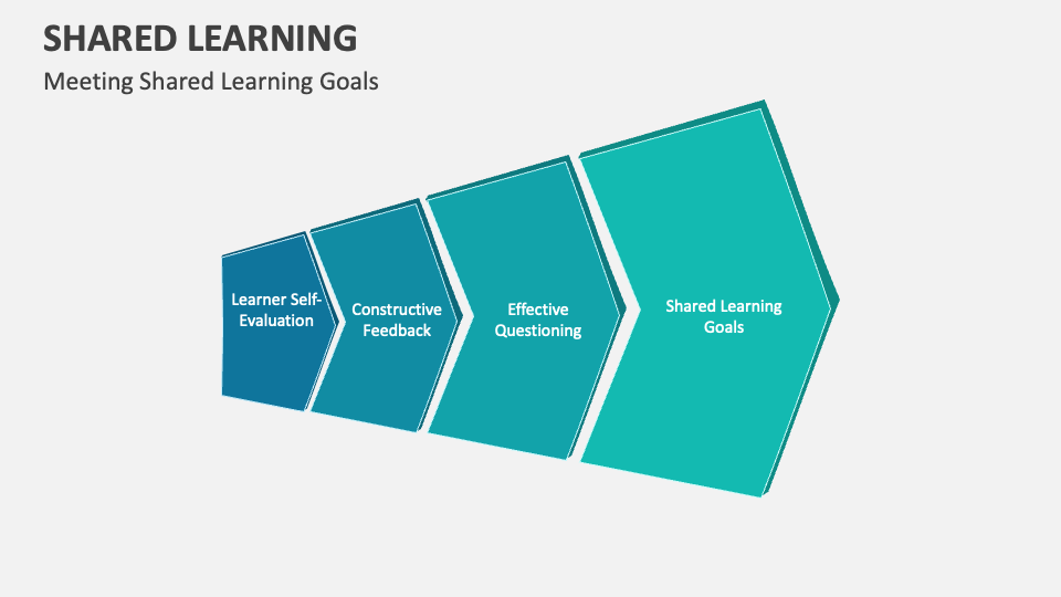 Shared Learning Template for PowerPoint and Google Slides - PPT Slides