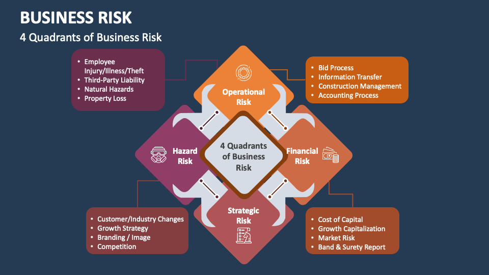 Business Risk PowerPoint and Google Slides Template - PPT Slides