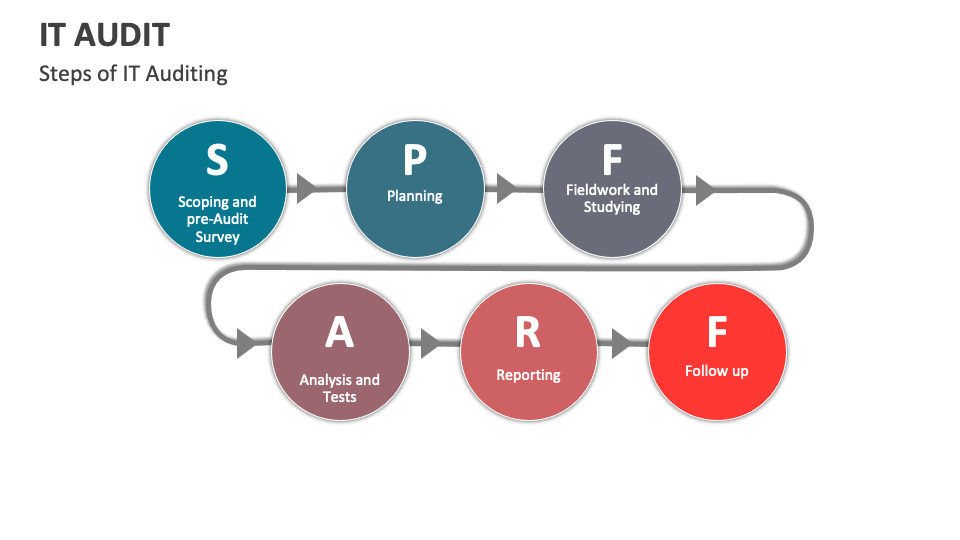 IT Audit Template for PowerPoint and Google Slides - PPT Slides