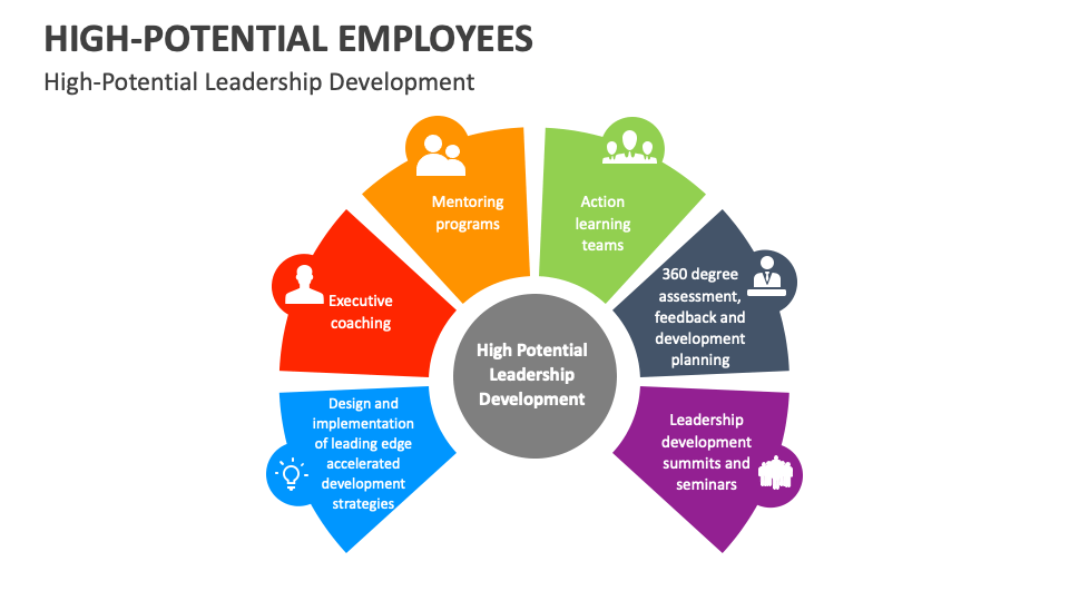 High-Potential Employees Template for PowerPoint and Google Slides ...
