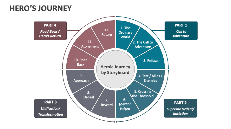Hero's Journey PowerPoint and Google Slides Template - PPT Slides
