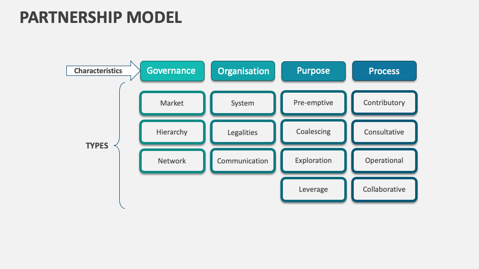 Partnership Model Template for PowerPoint and Google Slides - PPT Slides
