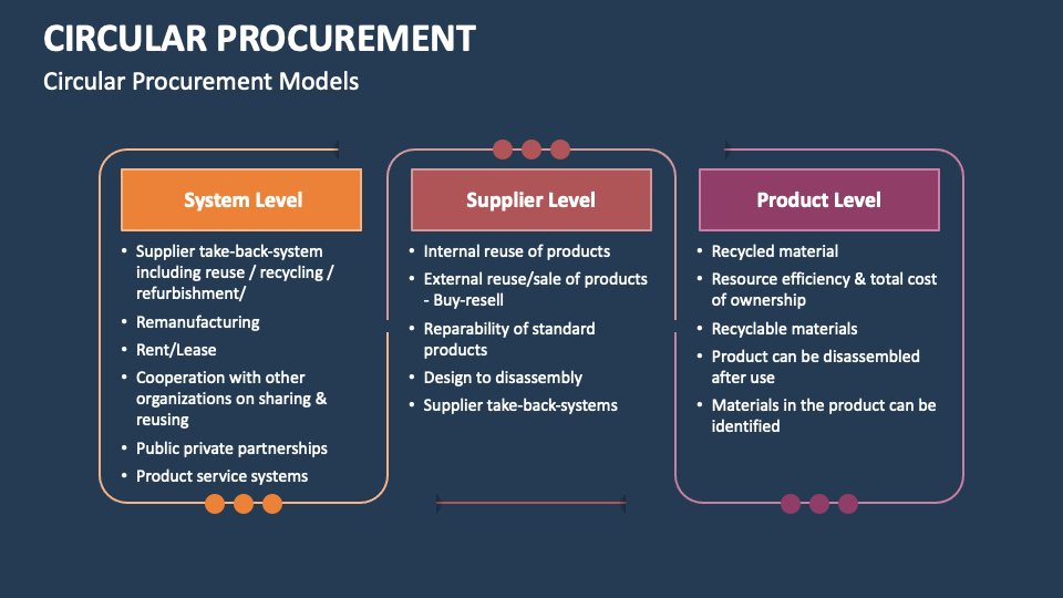 Circular Procurement PowerPoint and Google Slides Template - PPT Slides