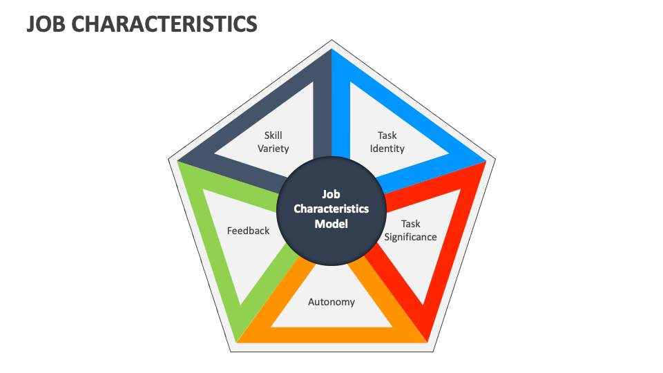Job Characteristics PowerPoint and Google Slides Template - PPT Slides