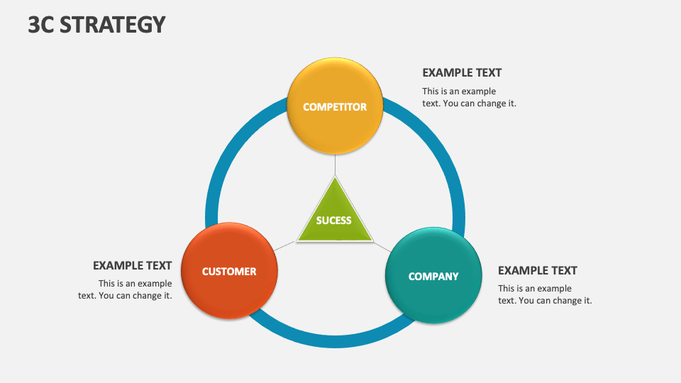 3C Strategy Template for PowerPoint and Google Slides - PPT Slides