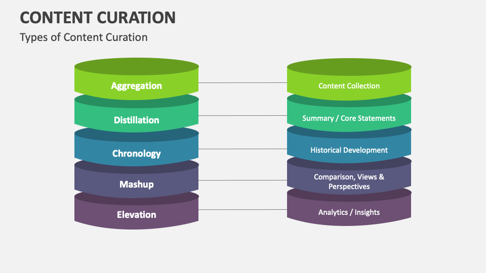 Content Curation Template for PowerPoint and Google Slides - PPT Slides