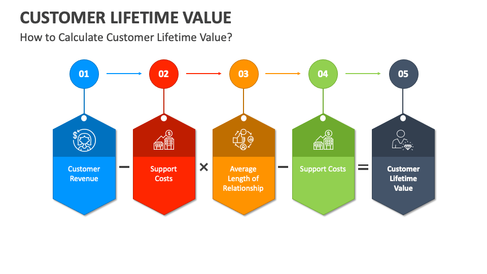 Customer Lifetime Value Template for PowerPoint and Google Slides - PPT ...