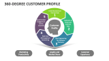 360-Degree Customer Profile Template for PowerPoint and Google Slides ...