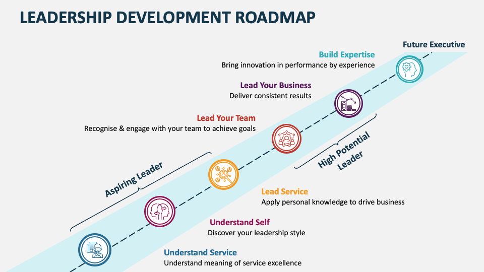 Leadership Development Roadmap Template for Google Slides and ...