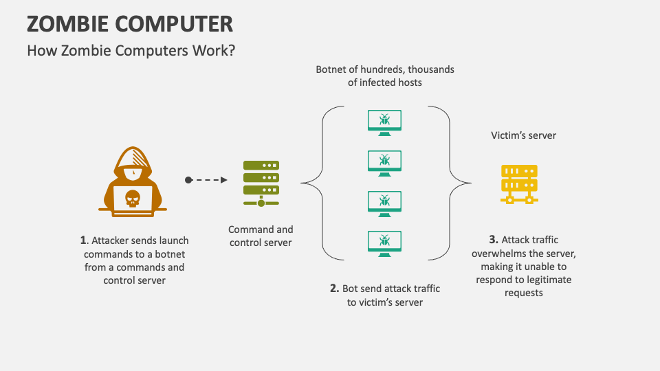 Zombie Computer PowerPoint and Google Slides Template - PPT Slides