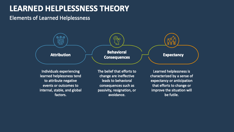 Learned Helplessness Theory Template for Google Slides and PowerPoint - PPT Slides