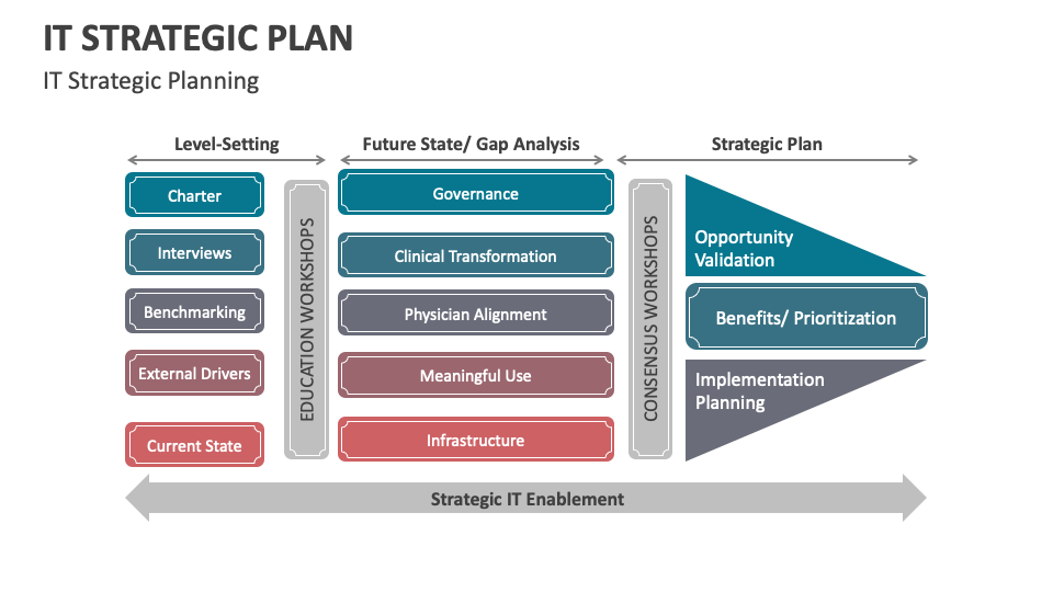 IT Strategic Plan PowerPoint and Google Slides Template - PPT Slides
