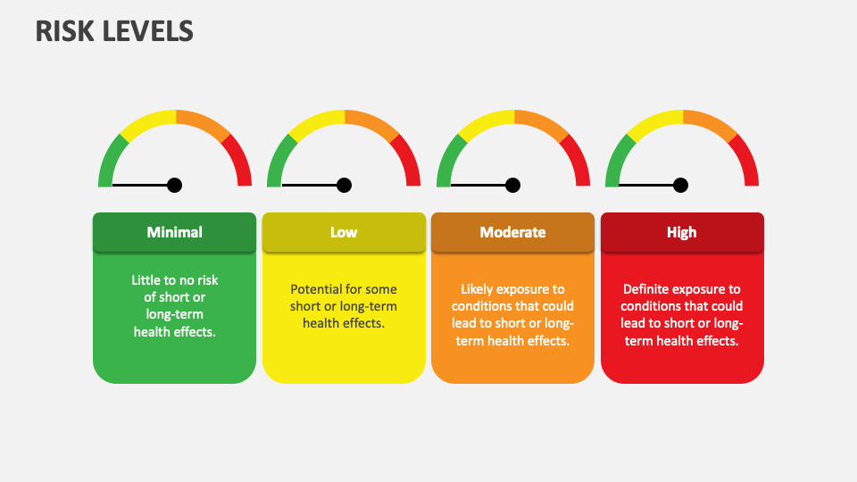 Risk Levels PowerPoint and Google Slides Template - PPT Slides