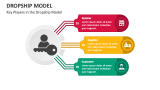 Dropship Model Template for PowerPoint and Google Slides - PPT Slides