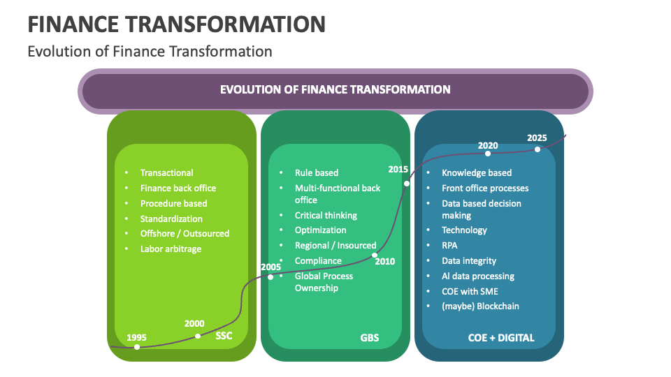 Finance Transformation Template for PowerPoint and Google Slides - PPT ...
