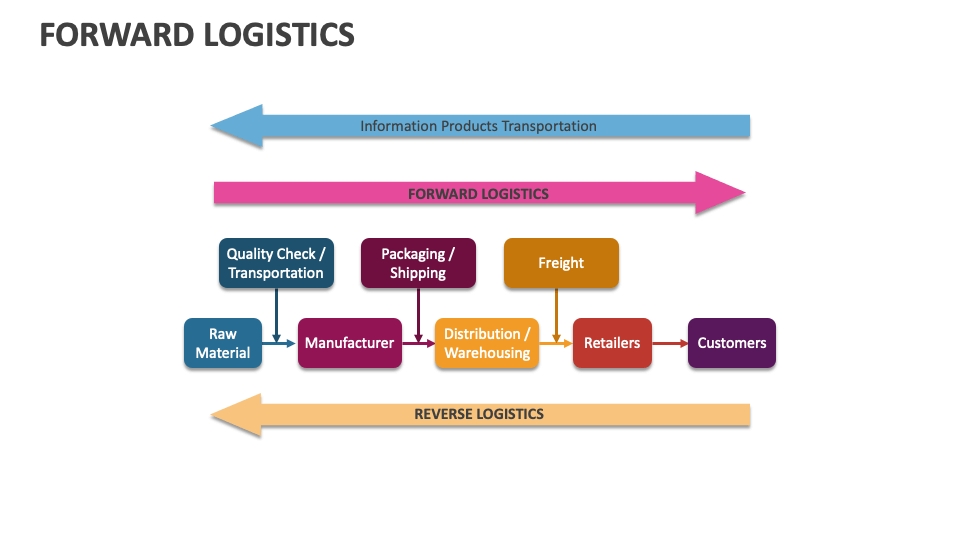 Forward Logistics Template for PowerPoint and Google Slides - PPT Slides