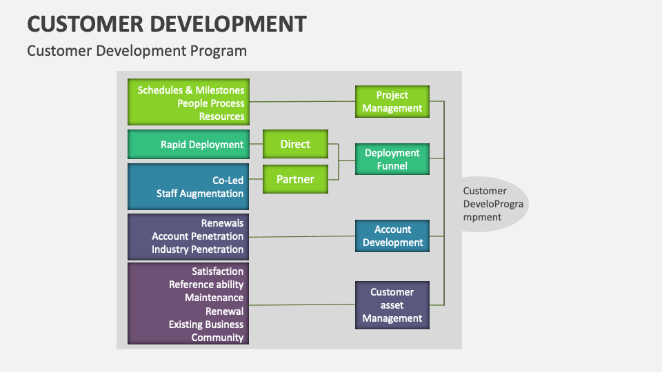 Customer Development Template for PowerPoint and Google Slides - PPT Slides