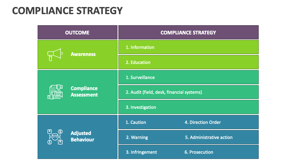 Compliance Strategy PowerPoint and Google Slides Template - PPT Slides