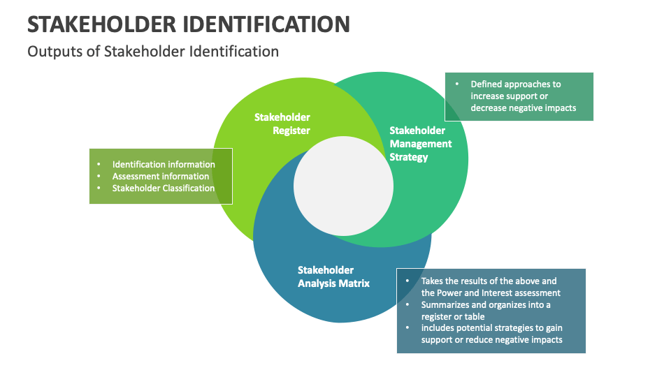 Stakeholder Identification Template for PowerPoint and Google Slides ...