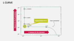 L Curve Template for PowerPoint and Google Slides - PPT Slides