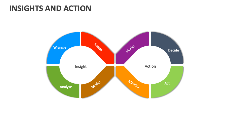 Insights and Action Template for PowerPoint and Google Slides - PPT Slides