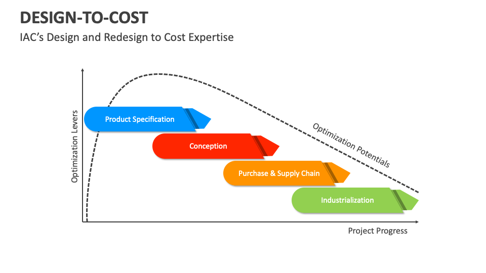 Design-to-Cost PowerPoint and Google Slides Template - PPT Slides