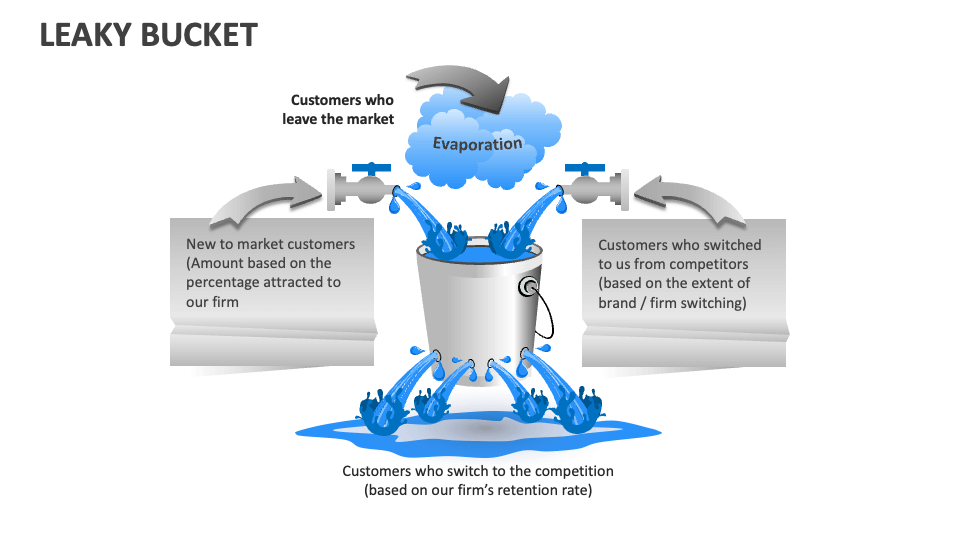 Leaky Bucket Template for PowerPoint and Google Slides - PPT Slides
