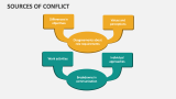 Sources of Conflict Template for PowerPoint and Google Slides - PPT Slides