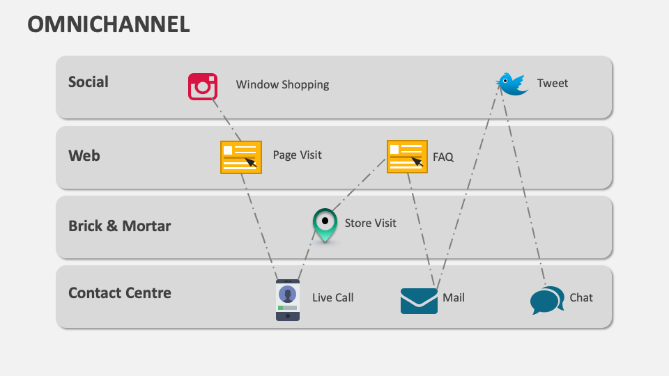 Omnichannel Template for PowerPoint and Google Slides - PPT Slides