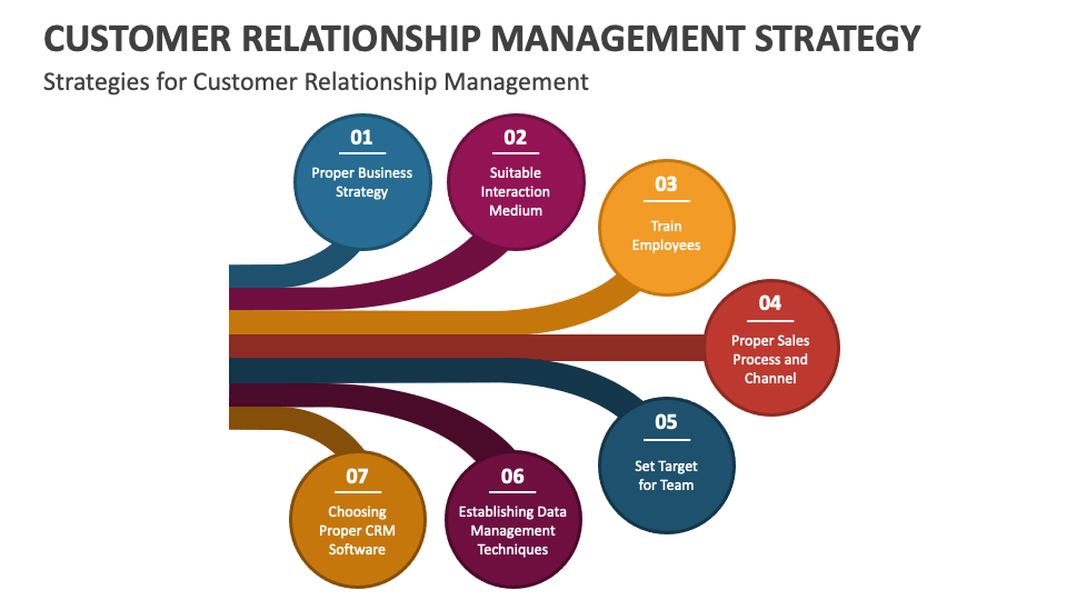 Customer Relationship Management Strategy PowerPoint and Google Slides ...