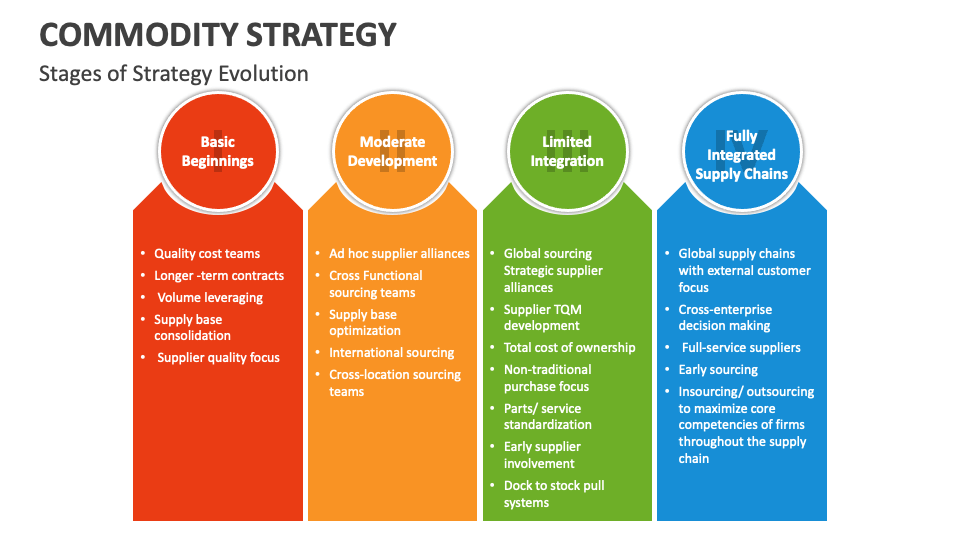 Commodity Strategy PowerPoint and Google Slides Template - PPT Slides