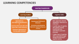Learning Competencies PowerPoint and Google Slides Template - PPT Slides