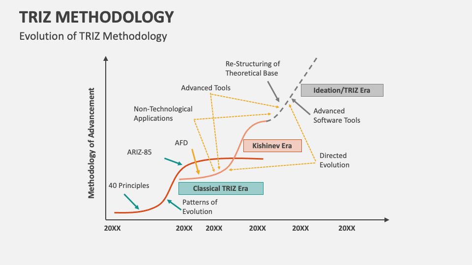 TRIZ Methodology Template for PowerPoint and Google Slides - PPT Slides