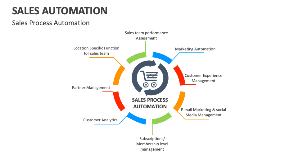 Sales Automation Template for PowerPoint and Google Slides - PPT Slides