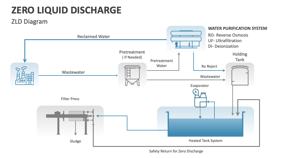 Zero Liquid Discharge Template for Google Slides and PowerPoint - PPT ...