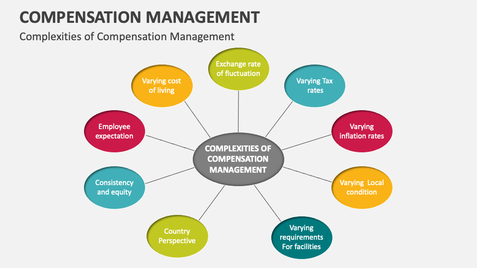 Compensation Management Template for PowerPoint and Google Slides - PPT Slides