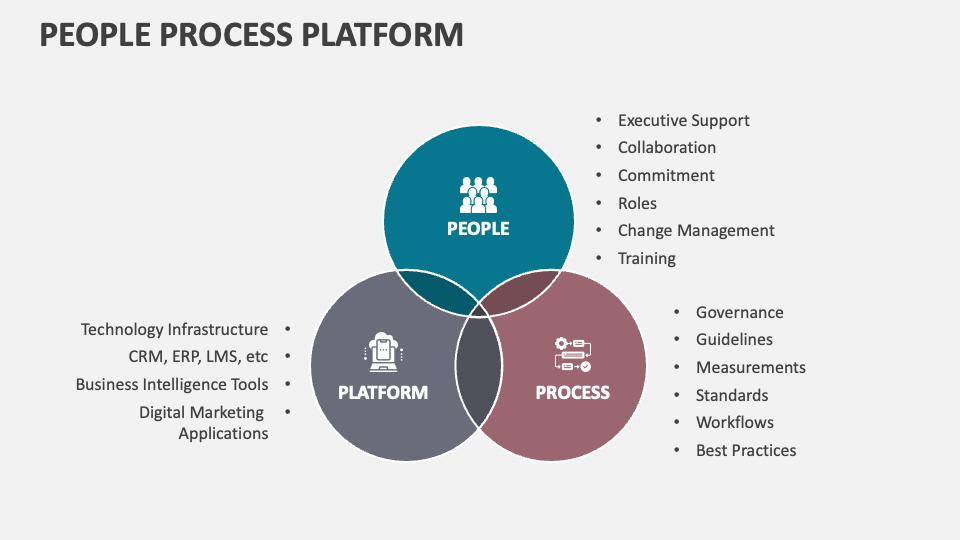 People Process Platform Template for Google Slides and PowerPoint - PPT ...