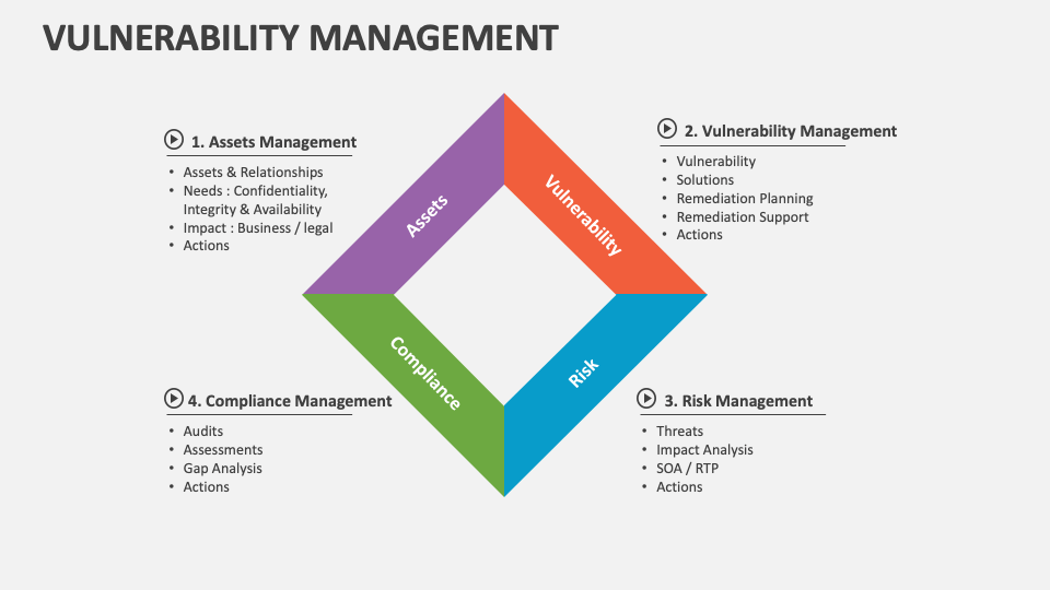 Vulnerability Management Template for PowerPoint and Google Slides - PPT Slides