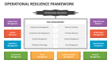 Operational Resilience Framework Template for Google Slides and ...