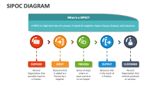 SIPOC Diagram Template for PowerPoint and Google Slides - PPT Slides
